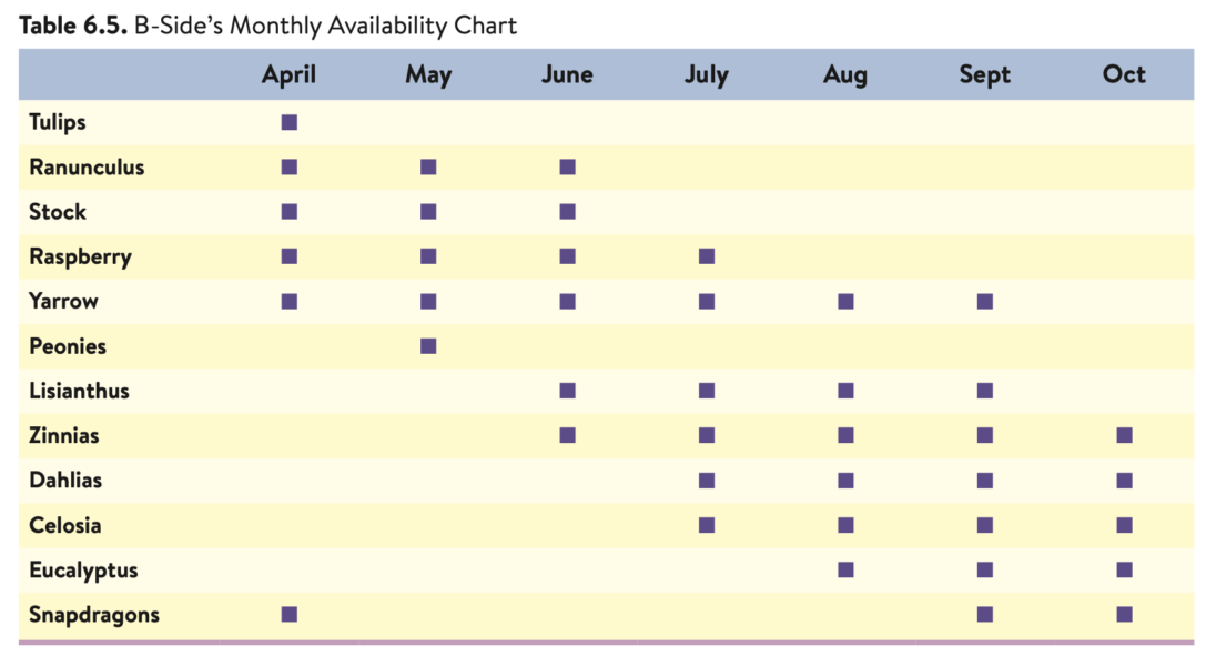 Starting A Flower Farm: 7 Steps to Crop Planning